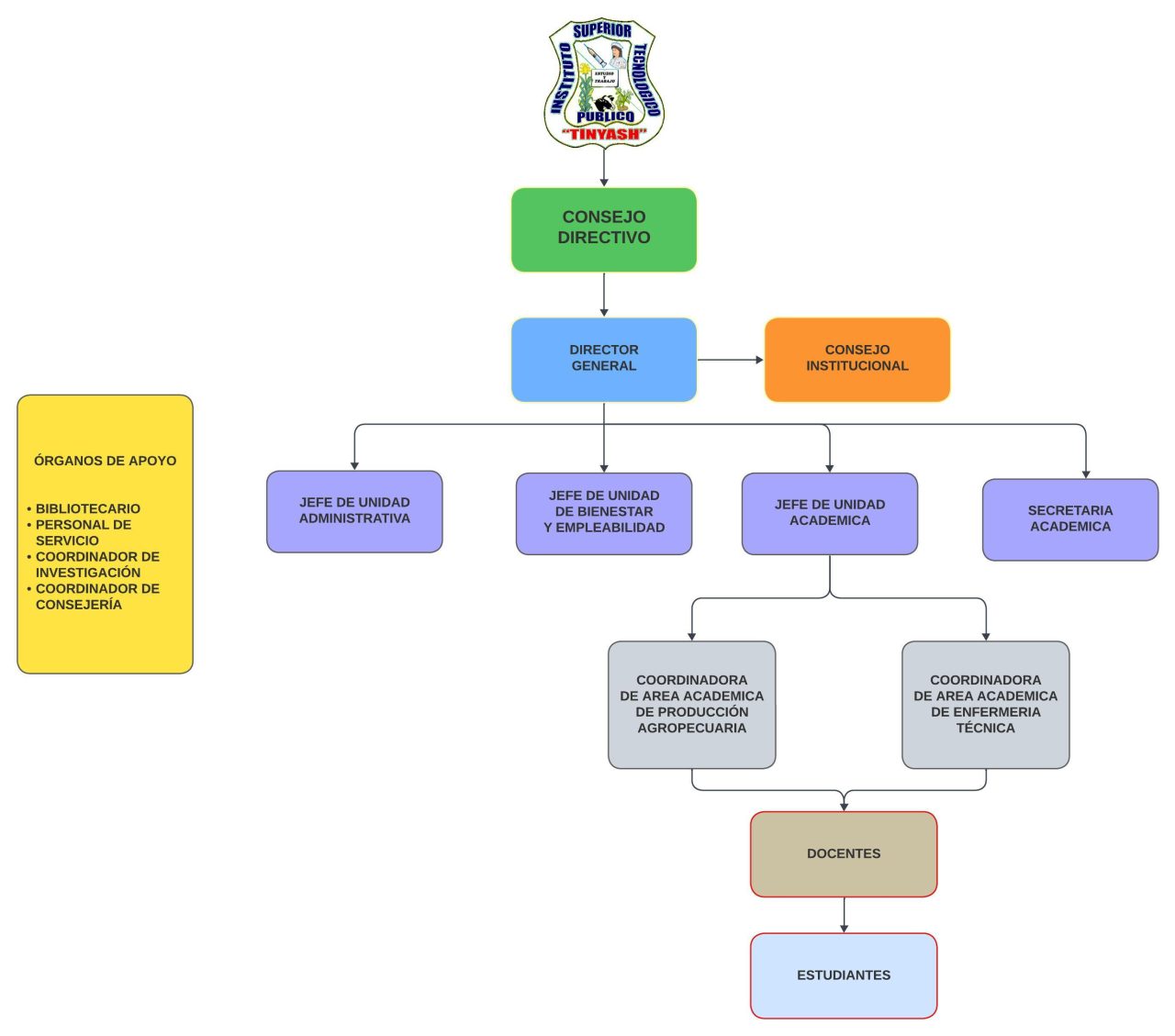 ORGANIGRAMA | IESTP TINYASH